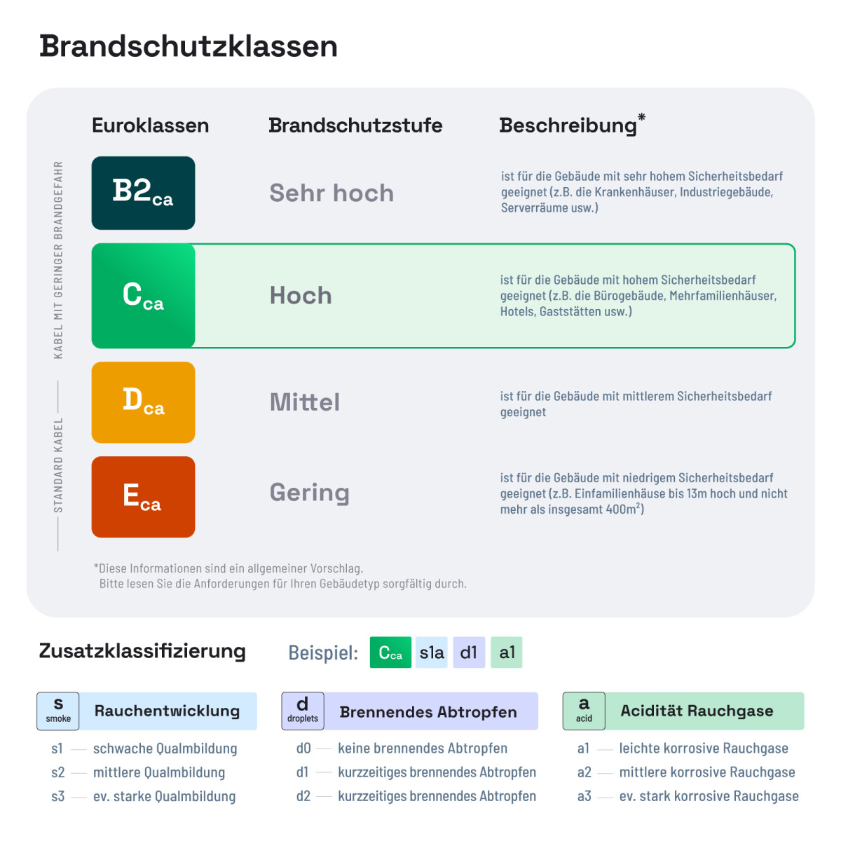 25m - 500m Installation Network Cable CAT 7 Duplex S FTP, 34,90
